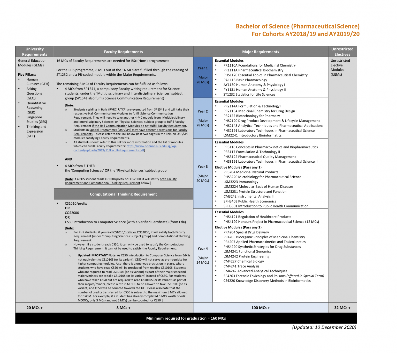 Bachelor of Science (Pharmaceutical Science) - NUS Pharmacy :: NUS Pharmacy