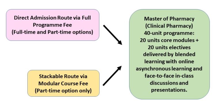 Master of Pharmacy (Clinical Pharmacy) Programme - NUS Pharmacy and ...