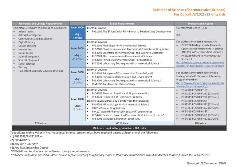 Bachelor of Science (Pharmaceutical Science) (Honours) - NUS Pharmacy ...